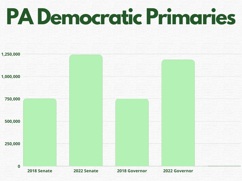 Fact Check: GOP Turnout For 2022 Pennsylvania Primary DID Increase By ...
