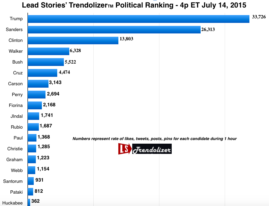 Trump Tops, Sanders Surges In Tuesday Lead Stories' Trendolizer ...