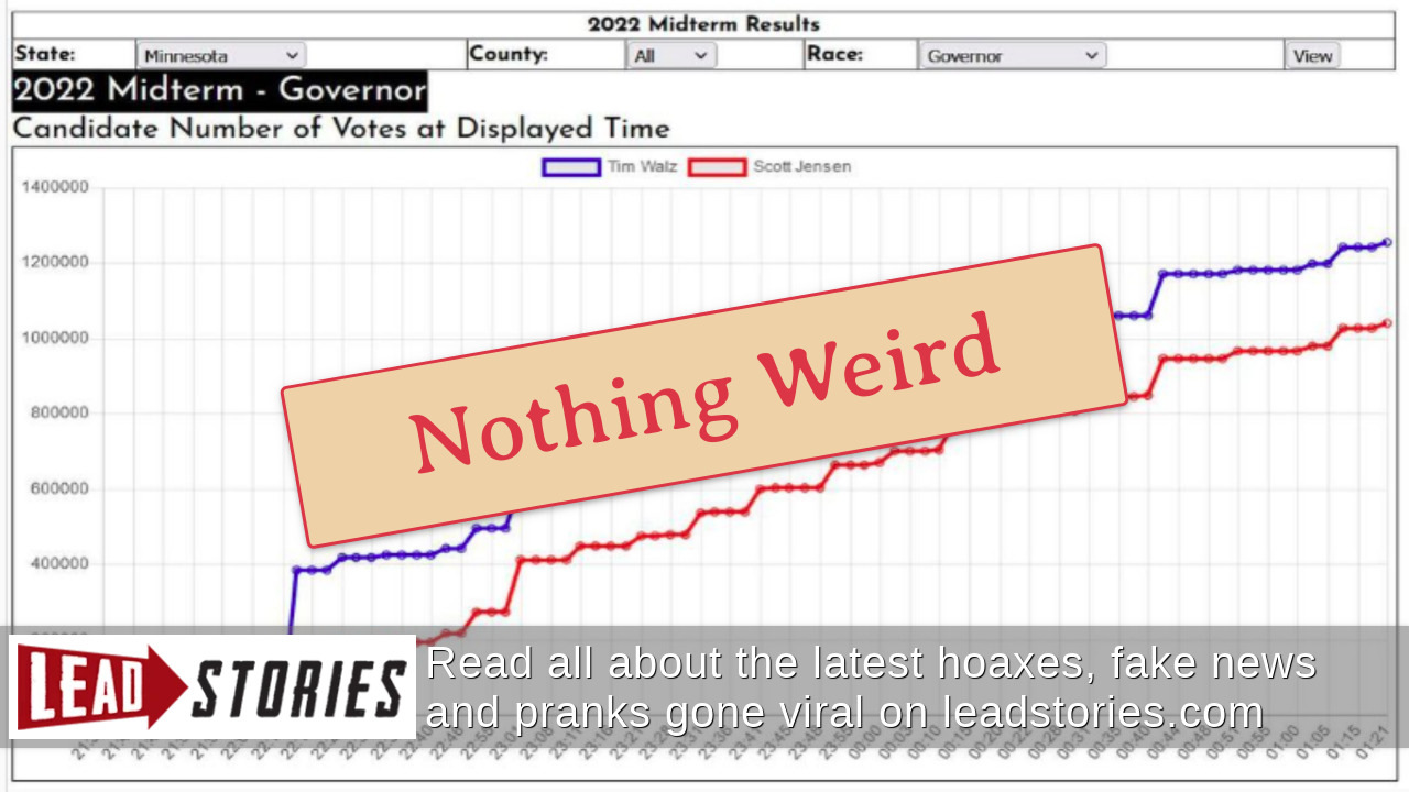 Fact Check: Mike Lindell's 2022 Midterm Election Graphs Do NOT Prove ...
