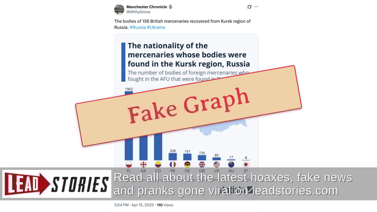 Fact Check Graph Purporting To Show Nationalities Of Ukrainian