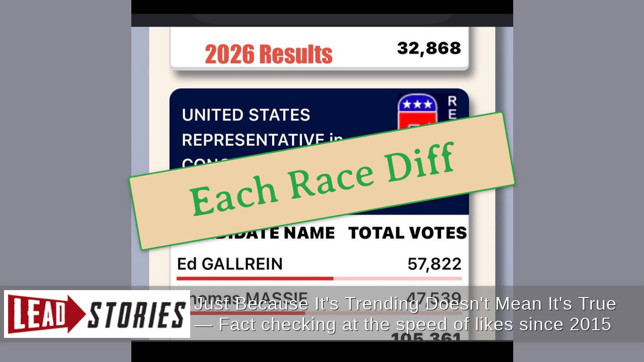 Fact Check: Numeric Claims About Massie's Previous Primary Vote Counts ...